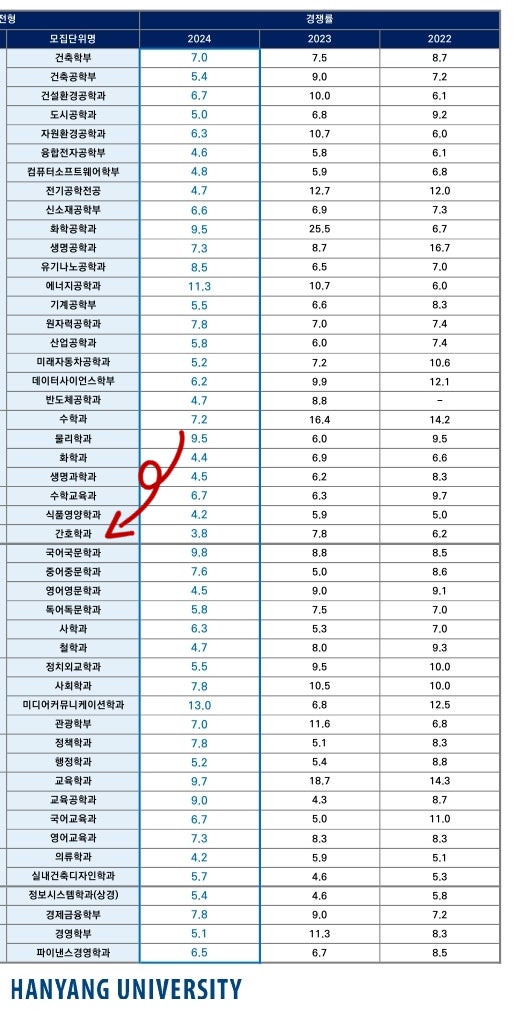 2024 한양대 수시등급 정시등급 수시 학생부교과 지역균형 학종 논술전형 의예과 간호학과 반도체공학과한양대학교 입학처
