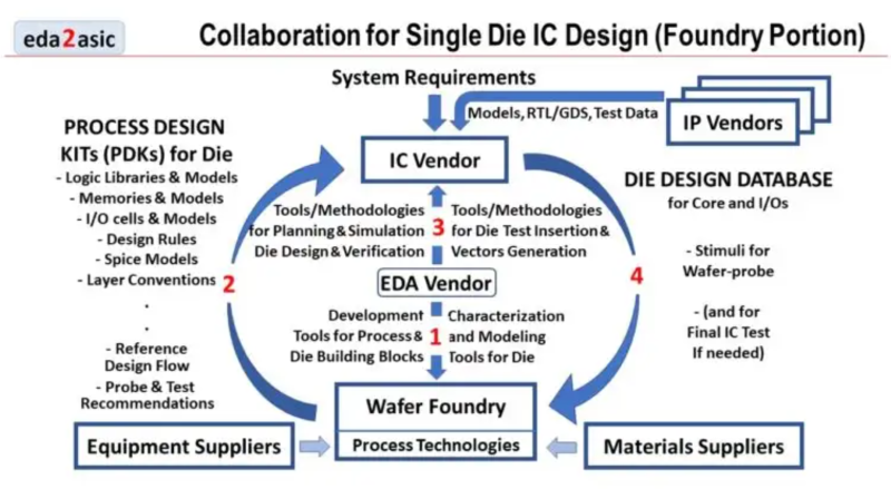 반도체 VLSI 설계를 위한, PDK(Process Design Kit) Generation Flow #PDK만드는법 : 네이버 블로그