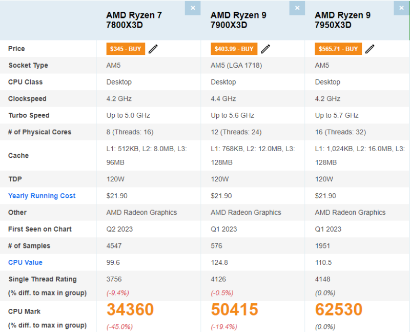 CPU 성능순위, AMD 7800X3D, 7900X3D 7950X3D 라이젠 7000 비교 및 선택 : 네이버 블로그