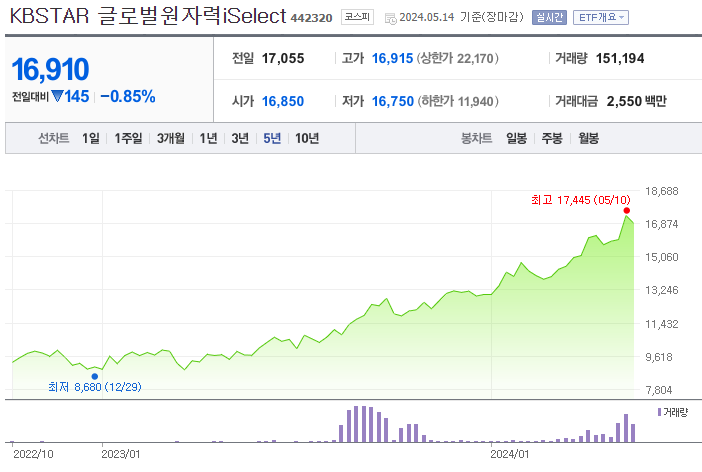 KBSTAR 글로벌원자력iSelect 주가 및 배당금 분석 : 네이버 블로그