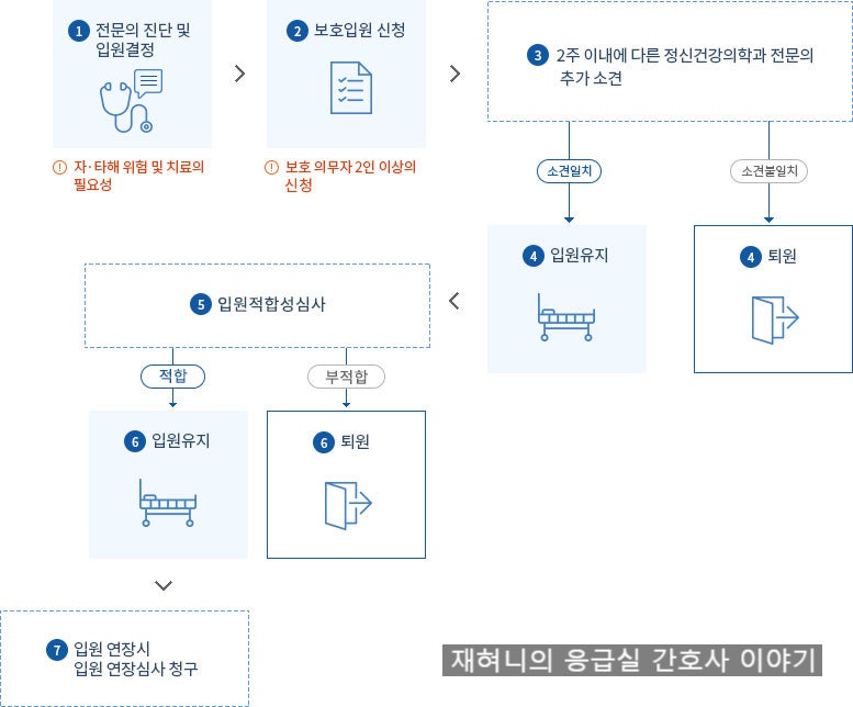 정신과 환자의 입원 및 퇴원 자의 동의 보호 입원 네이버 블로그