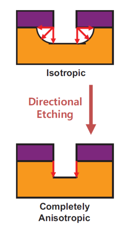 반도체공정: Etching 과정/wet dry 식각 비교/방향성/SPM HPM APM/etching rate, undercut ...