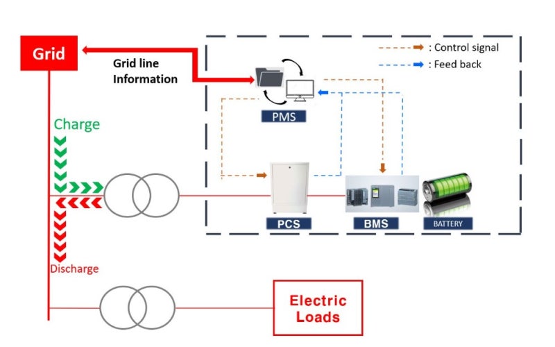 ESS(Energy Storage System)종류 및 정부 지원 사업 현황 : 네이버 블로그