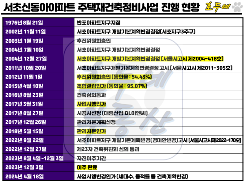 서초신동아아파트 아크로드서초 건축계획 변경과 사업 진행상황 총정리서초구 재건축 네이버 블로그