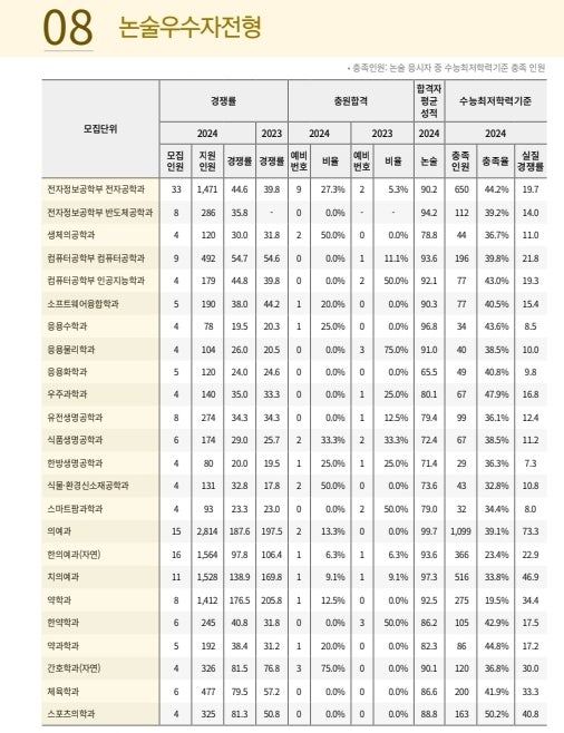2024 경희대 정시 수시 입결 백분위컷 등급컷 네이버 블로그