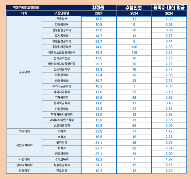 2024학년도 한양대 수시 등급 컷 입결 학생부교과 지역균형 학종 일반전형 경쟁률 충원율 추합 등 입시결과 네이버 블로그