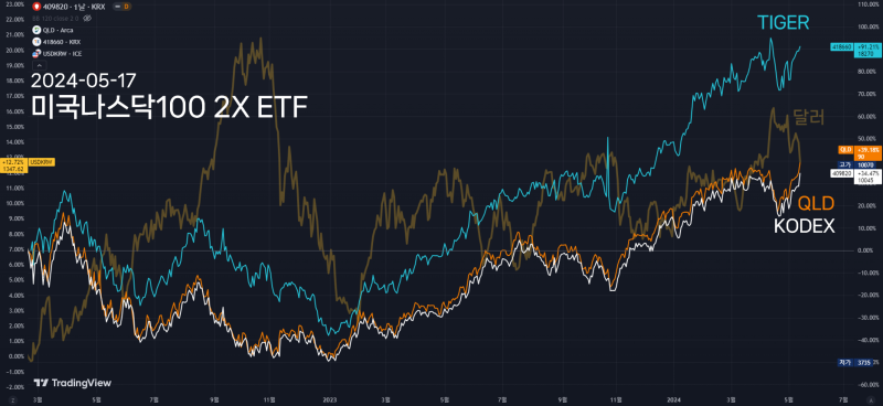 미국나스닥100레버리지 : 국내상장 QLD ETF는 어떤 게 좋을까? 성과 비교 : 네이버 블로그
