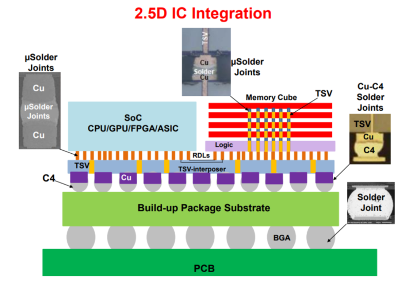 TSMC CoWoS-R, 10년 만에 Si 인터포저에서 저비용의 유기 인터포저 폴리머 기판으로 변경 - 하이브리드 본딩 ...