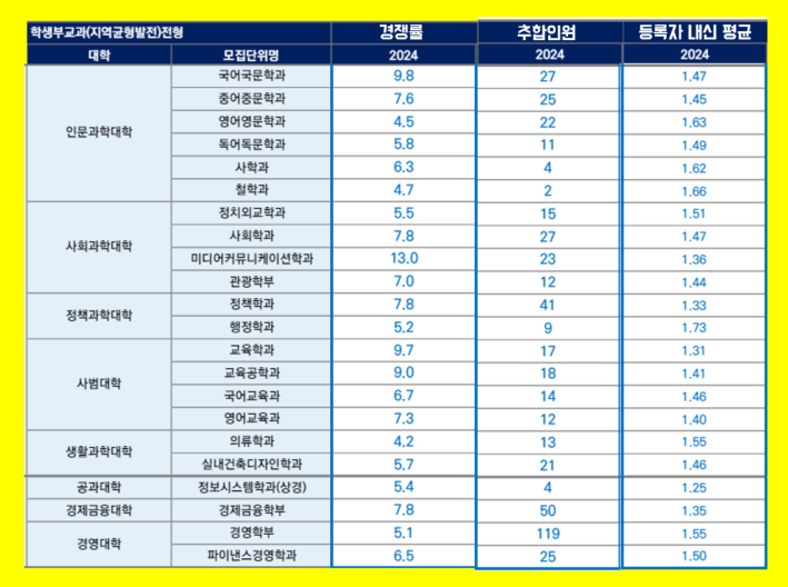 2024학년도 한양대 수시 등급 컷 입결 학생부교과 지역균형 학종 일반전형 경쟁률 충원율 추합 등 입시결과 네이버 블로그