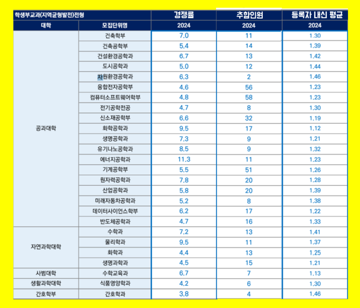 2024학년도 한양대 수시 등급 컷 입결 학생부교과 지역균형 학종 일반전형 경쟁률 충원율 추합 등 입시결과 네이버 블로그