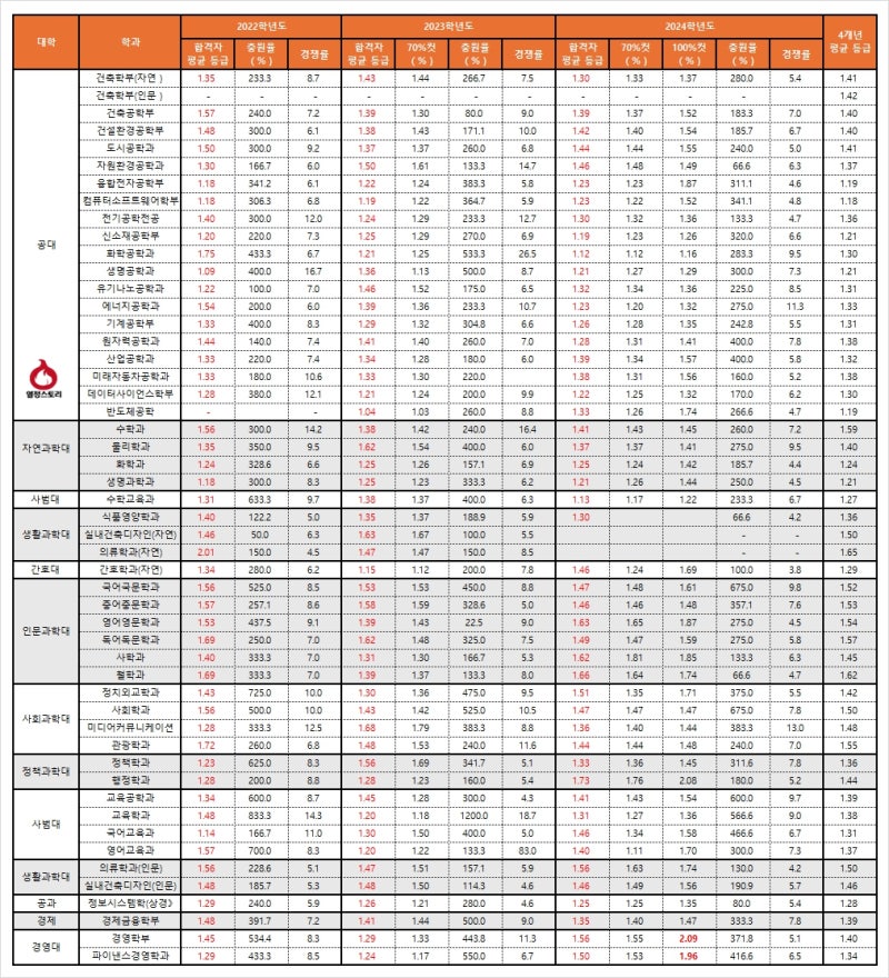 한양대 설명회 24년 전형 입결분석 25 수시 지원전략 네이버 블로그