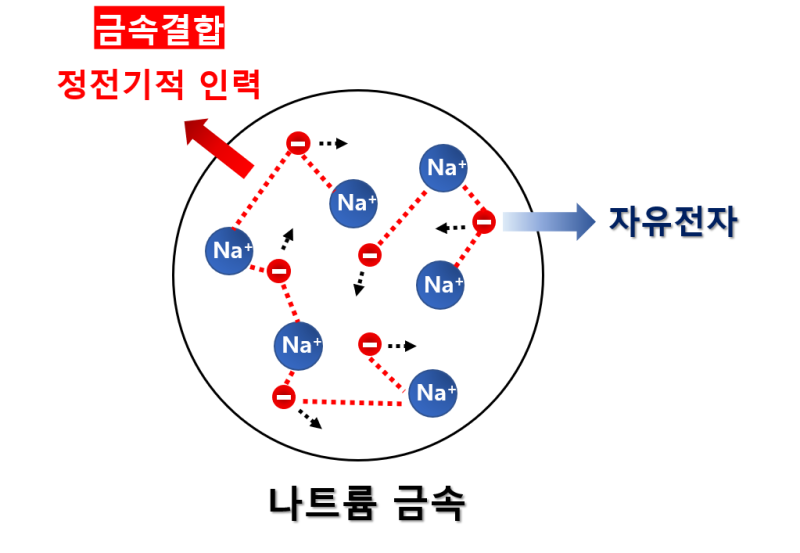 1 9강 알칼리 금속과 금속의 특성feat 자유 전자 네이버 블로그