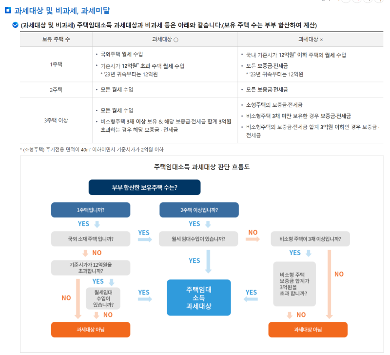 2주택자 주택임대소득월세 종합소득세 셀프신고방법 후기 네이버 블로그