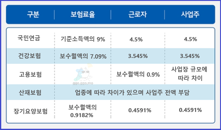 알바 4대보험 가입 고민하시나요 국민연금 건강보험 산재보험 고용보험 가입 조건 알려드립니다 네이버 블로그