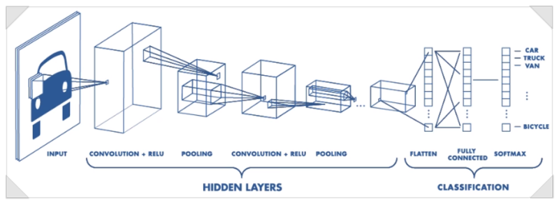 딥러닝 합성곱 신경망(CNN) 구조 : 네이버 블로그
