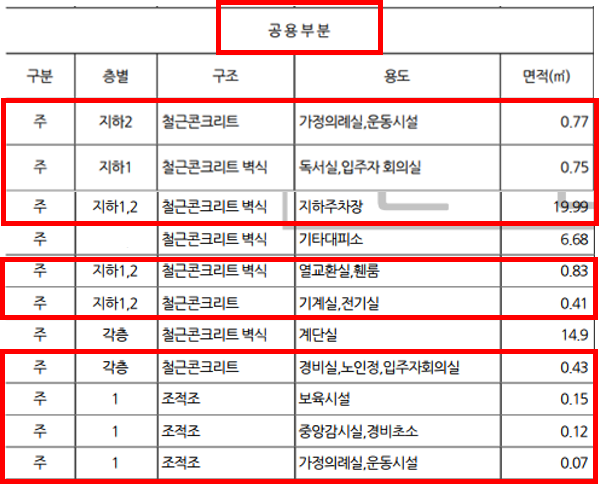 2 집합건물 관리단과 공용부분 관리비 부과기준 Feat 전유부분 면적 전용면적 공급면적 계약면적 네이버 블로그