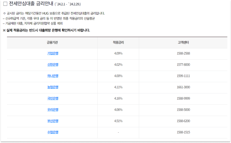 허그안심전세대출hug 대출조건 금리 거절이유 대출가능성까지 확인 네이버 블로그