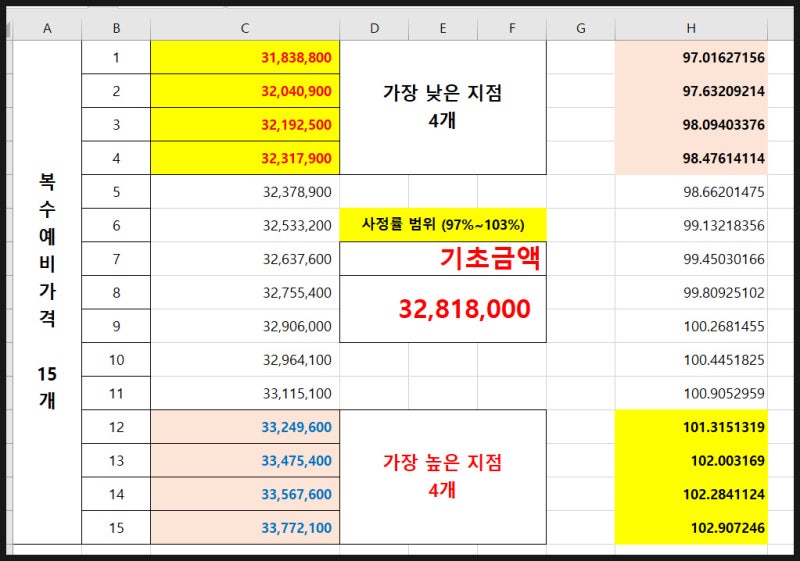 입찰 예정 가격 최대 최소값 산출 방법 네이버 블로그