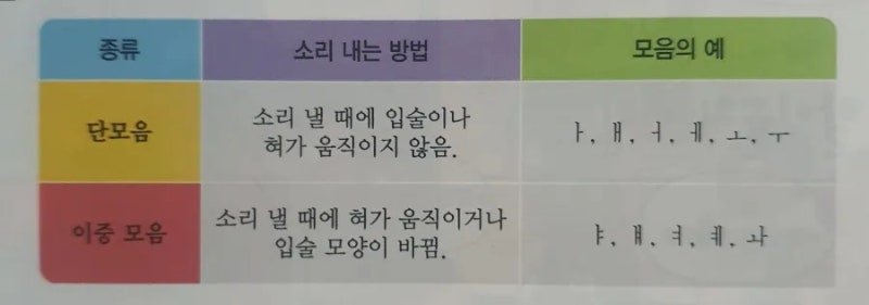 [한글]모음이란 무엇일까요? 단모음, 이중모음, 평순모음, 원순모음, 전설모음, 후설모음, 고ㆍ중ㆍ저모음 : 네이버 블로그