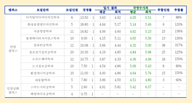 2024학년도 안양대 수시 등급 컷 입결 학생부교과 학종 경쟁률 추합 충원율 등 입시결과 네이버 블로그