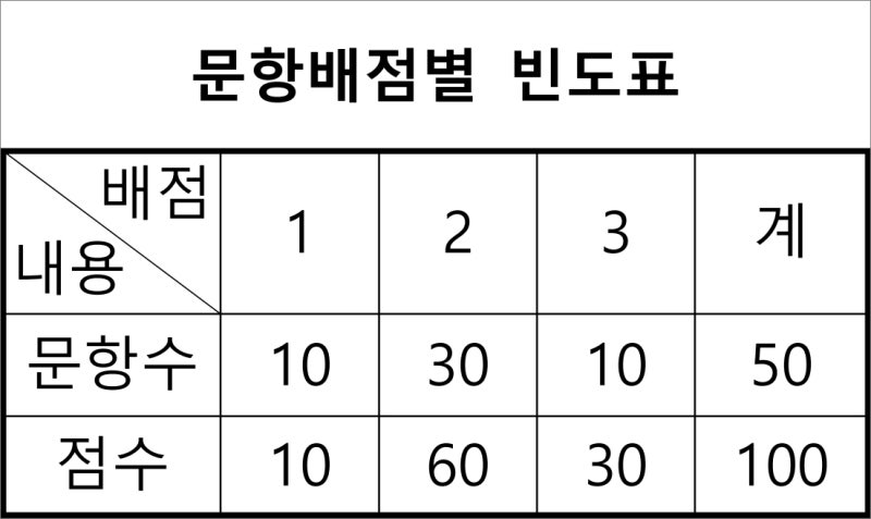 한능검 70회 답지 심화 1번~50번 정답 문제지 Pdf 네이버 블로그