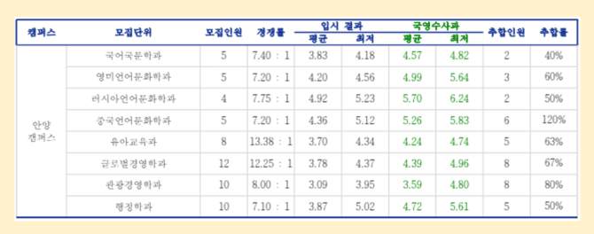 2024학년도 안양대 수시 등급 컷 입결 학생부교과 학종 경쟁률 추합 충원율 등 입시결과 네이버 블로그