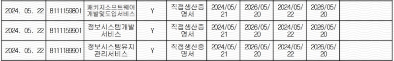 컴퓨터관련서비스1468 디지털콘텐츠개발서비스1469 패키지소프트웨어개발공급사업1426 및 정보시스템개발 및 유지