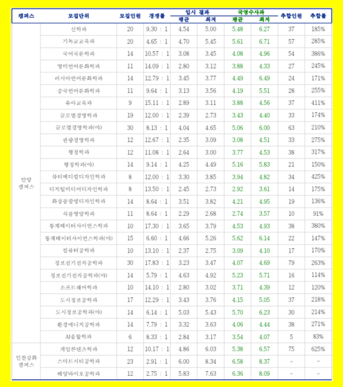 2024학년도 안양대 수시 등급 컷 입결 학생부교과 학종 경쟁률 추합 충원율 등 입시결과 네이버 블로그