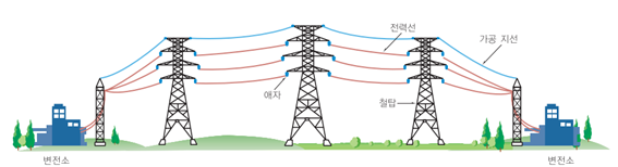 전기설비 27 송전선로의 종류 및 철탑의 종류 그리고 선로정수를 이해하자 네이버 블로그