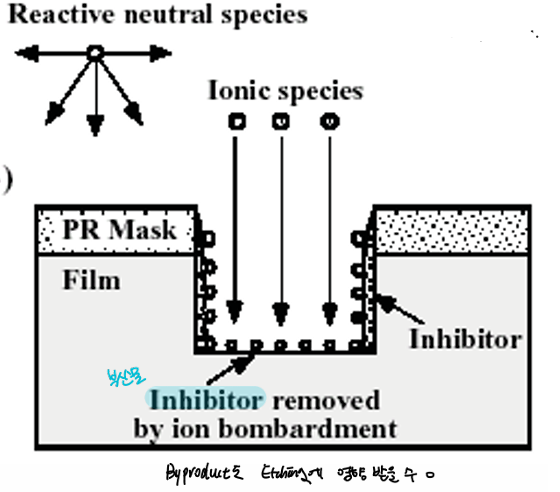 반도체공정: Etching profile/etch rate, selectivity, undercut, 좋은 식각 조건, 습식 ...