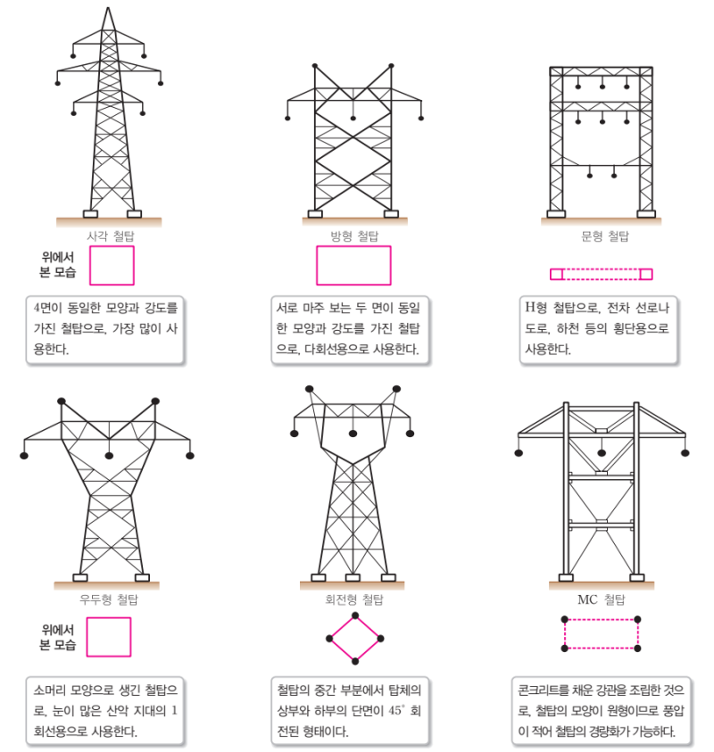 전기설비 27 송전선로의 종류 및 철탑의 종류 그리고 선로정수를 이해하자 네이버 블로그
