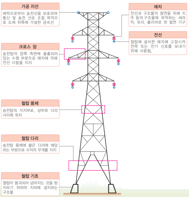 전기설비 27 송전선로의 종류 및 철탑의 종류 그리고 선로정수를 이해하자 네이버 블로그