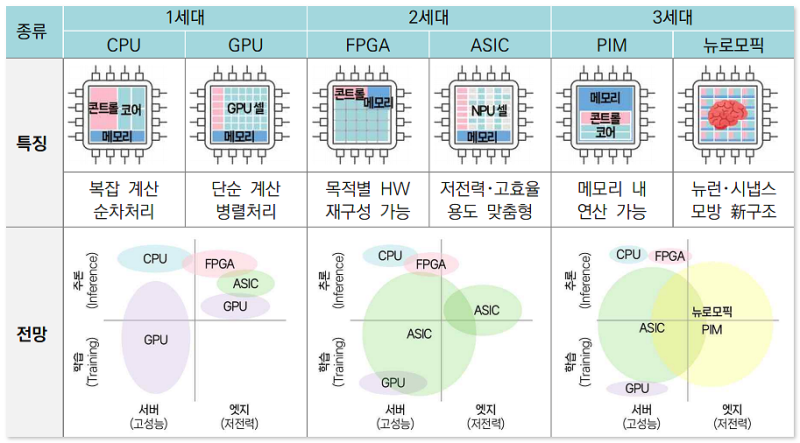AI 반도체란? FPGA, ASIC, NPU, PIM, 뉴로모픽 뜻과 향후 전망 : 네이버 블로그