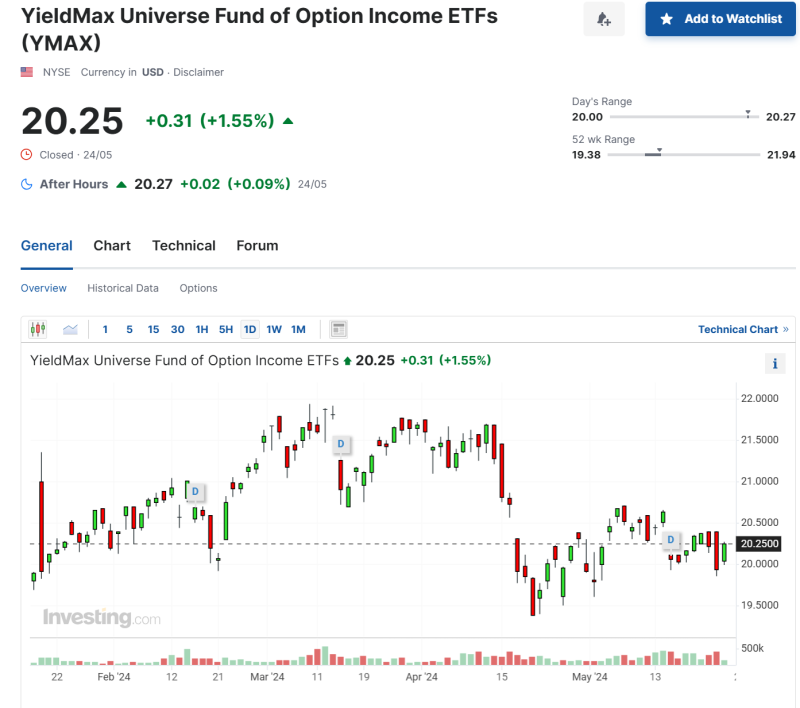 연간 43%의 초고배당 YMAX ETF (YieldMax Universe Fund of Option Income ETF, 티커 ...