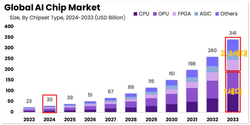 AI 반도체란? FPGA, ASIC, NPU, PIM, 뉴로모픽 뜻과 향후 전망 : 네이버 블로그