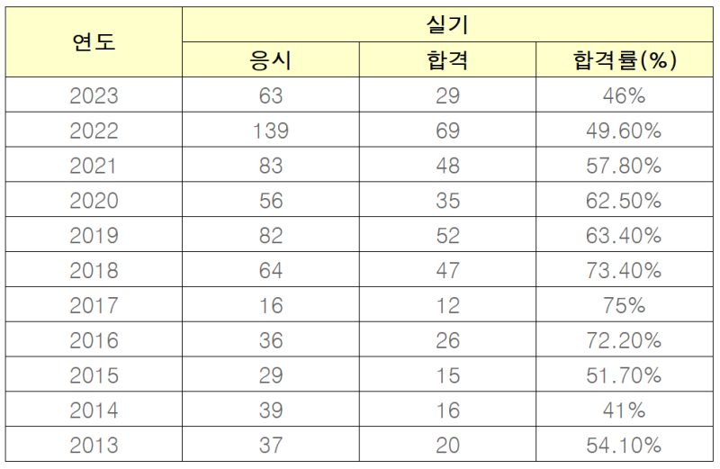 건축구조기술사 합격률응시자격 및 자격증 필기실기 시험 준비 방법 네이버 블로그
