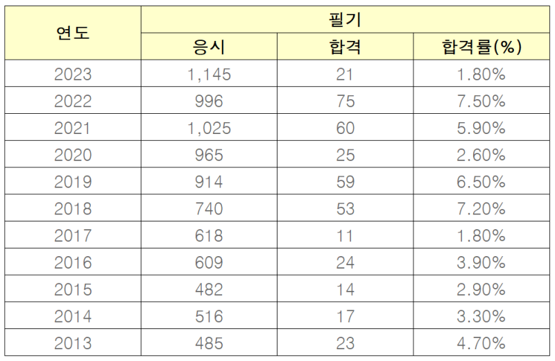 건축구조기술사 합격률응시자격 및 자격증 필기실기 시험 준비 방법 네이버 블로그