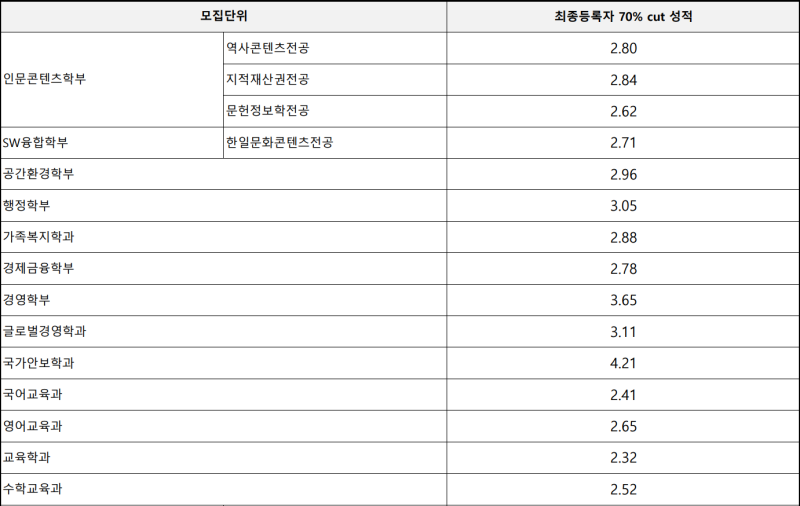 상명대학교 수시등급 2024 전형별 입결 상명대 최종 순위 네이버 블로그
