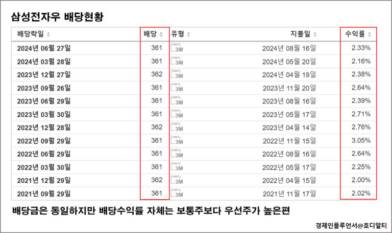 삼성전자우 우선주 주가 전망과 배당금 네이버 블로그
