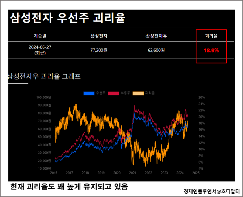 삼성전자우 우선주 주가 전망과 배당금 네이버 블로그