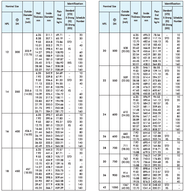 파이프 규격 및 사이즈 표기법 : 호칭경-공칭경(Nominal Diameter), NPS, DN, NB : 네이버 블로그