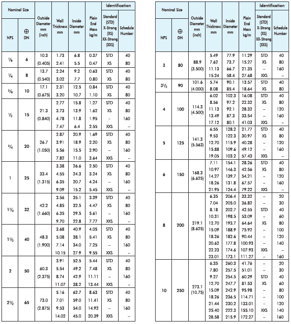 파이프 규격 및 사이즈 표기법 : 호칭경-공칭경(Nominal Diameter), NPS, DN, NB : 네이버 블로그