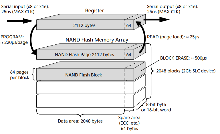 낸드플래시 메모리 배열 구조와 연산, 동작원리 - NAND Flash memory Architecture and ...