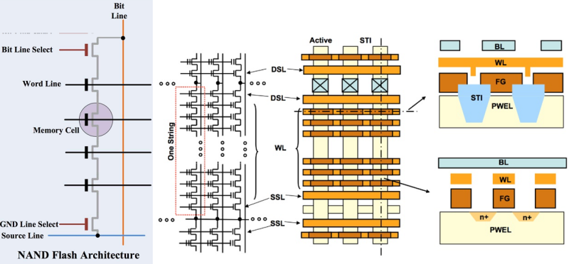 낸드플래시 메모리 배열 구조와 연산, 동작원리 - NAND Flash memory Architecture and ...