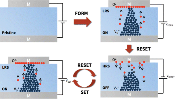 RRAM / ReRAM (Resistive Random Access Memory) : 네이버 블로그