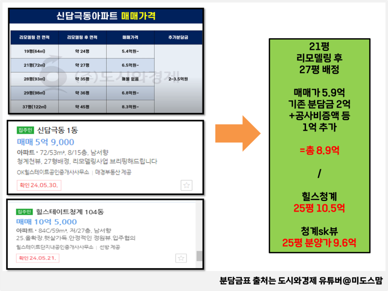 신답극동 리모델링 공사비 갈등 해결 올 하반기 철거예정 네이버 블로그