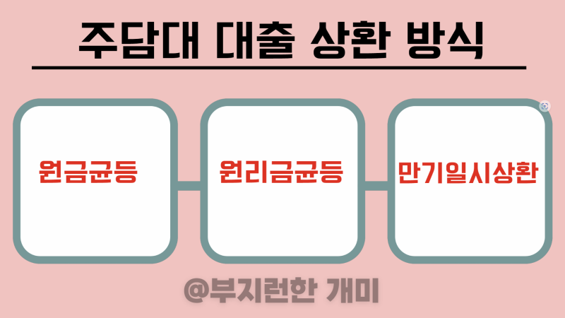 원금균등상환 원리금균등상환 주담대 계산기 이자 상환 방식 차이 네이버 블로그