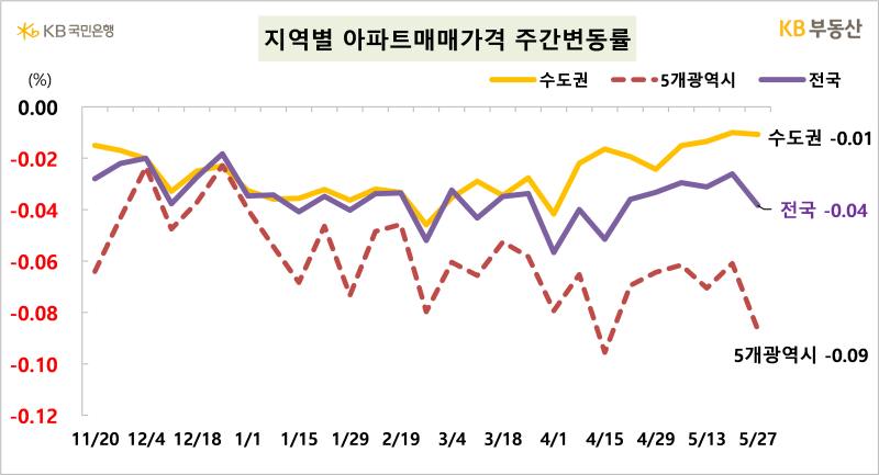 Kb 부동산 시세 주간 시계열 5월 5주차 네이버 블로그