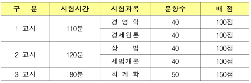 제59회 공인회계사 1차 과목 난이도·합격률2차 Cpa 자격증 시험일정 네이버 블로그