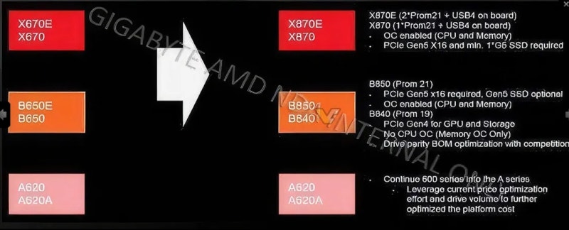 AMD, 800시리즈 메인보드 발표(X870(E), B850, B840)내용 심층 분석: 칩셋 올려치기? : 네이버 블로그